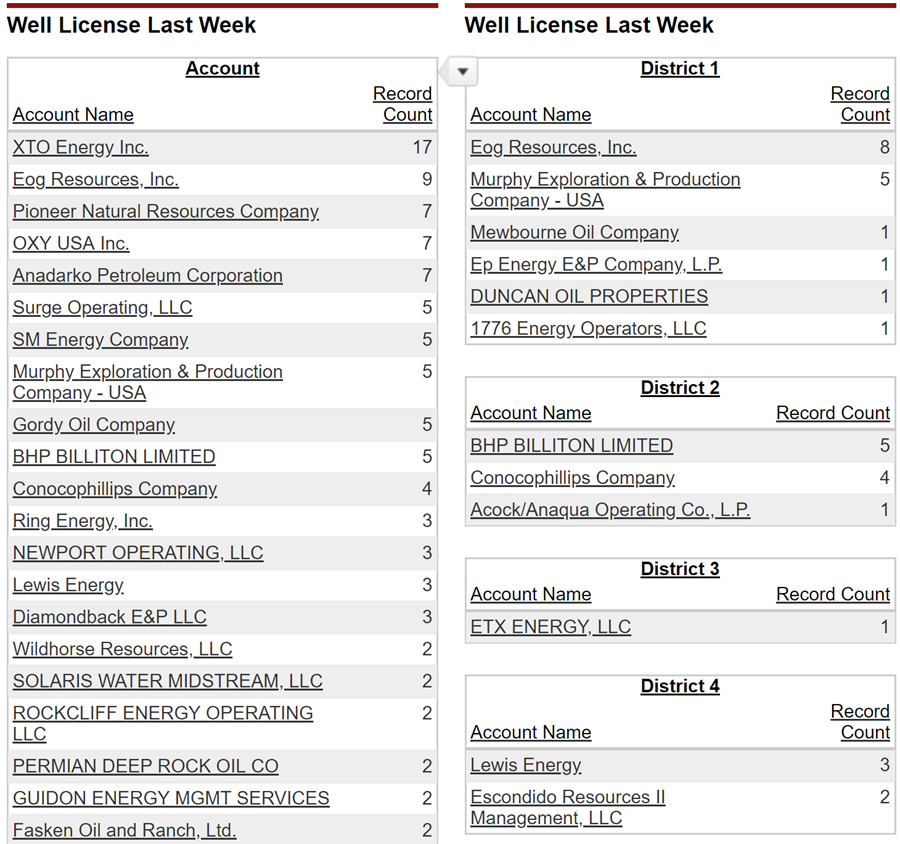 Texas & Oklahoma New Well Permits – Oil Gas Leads