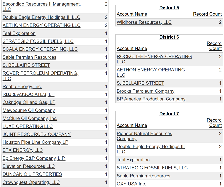Texas & Oklahoma New Well Permits – Oil Gas Leads