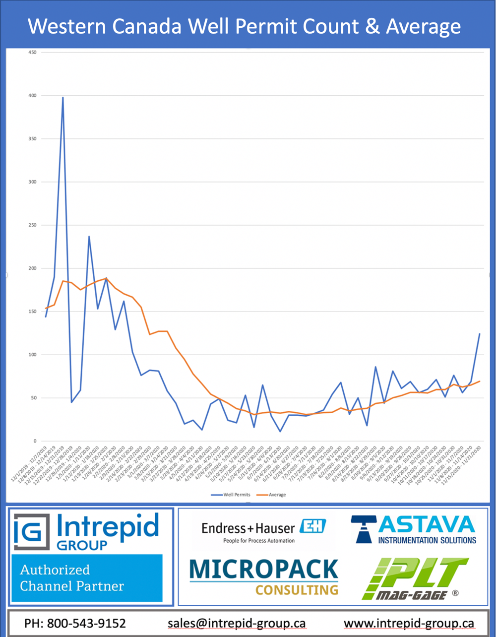 Western Well Permits Dec 8 2020 - Intrepid – Oil Gas Leads