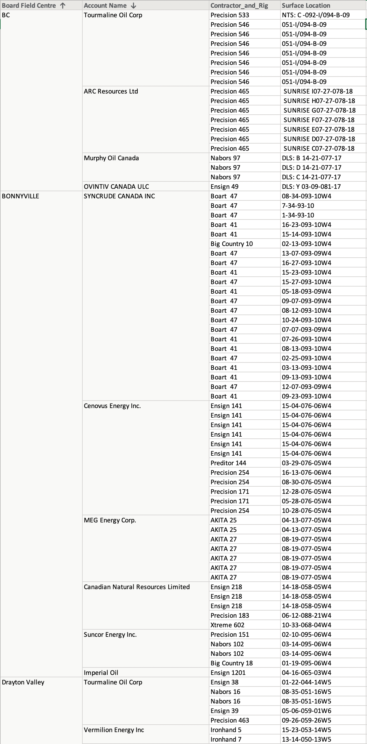 Western Canada Drilling Continues to be Strong - download spud report ...