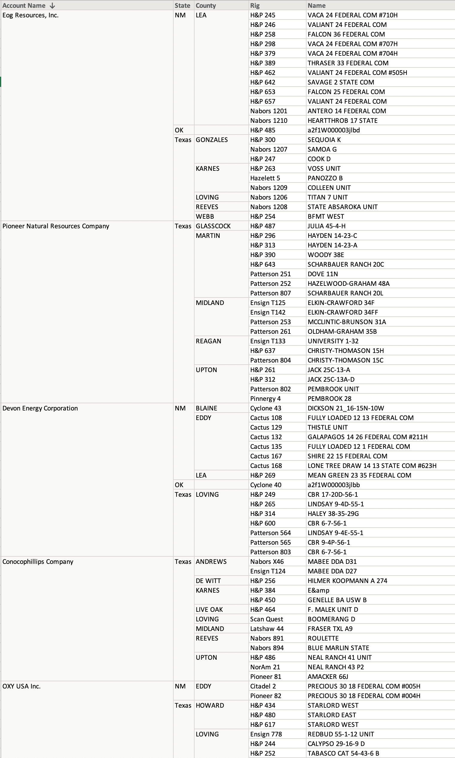 Mid-con (TX,OK,NM,LA) wells Spud – Oil Gas Leads