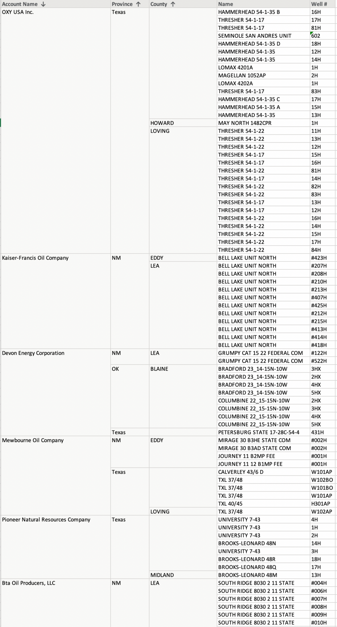 Mid-Continent New Oil & Gas Well Permits – Oil Gas Leads