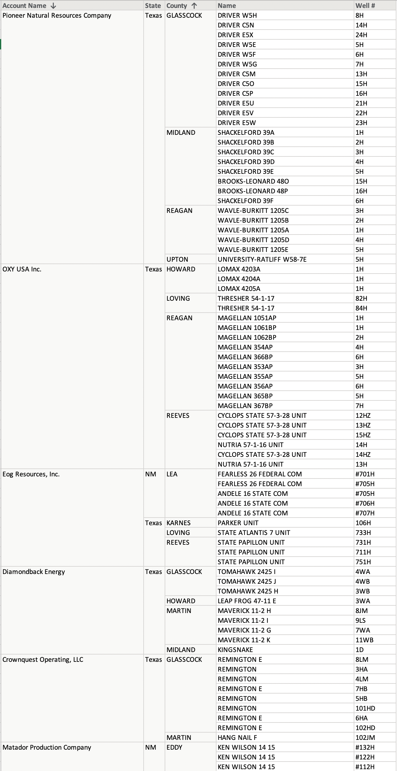 Mid-Continent New Oil & Gas Well Permits – Oil Gas Leads