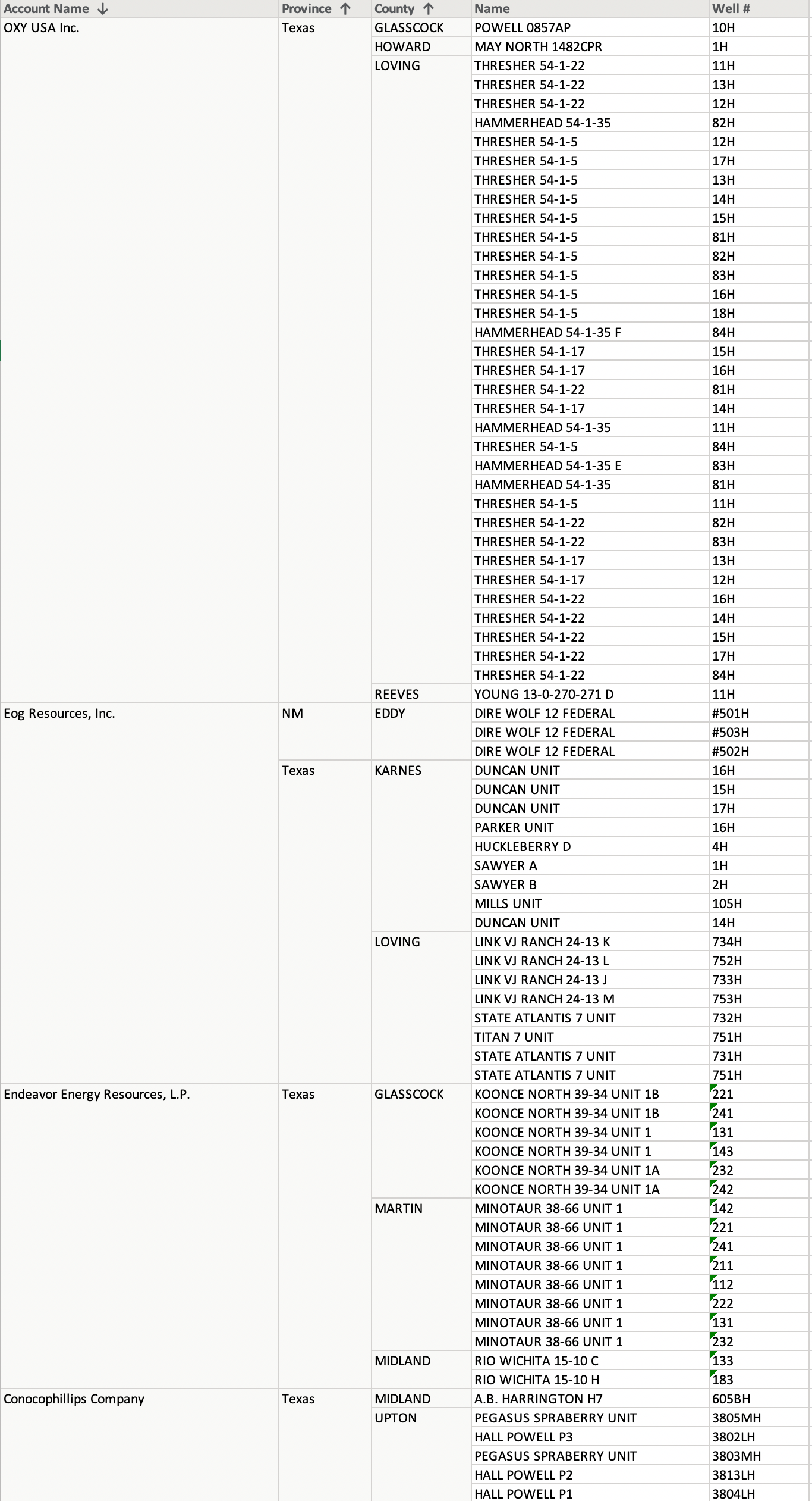Mid-Continent New Oil & Gas Well Permits – Oil Gas Leads