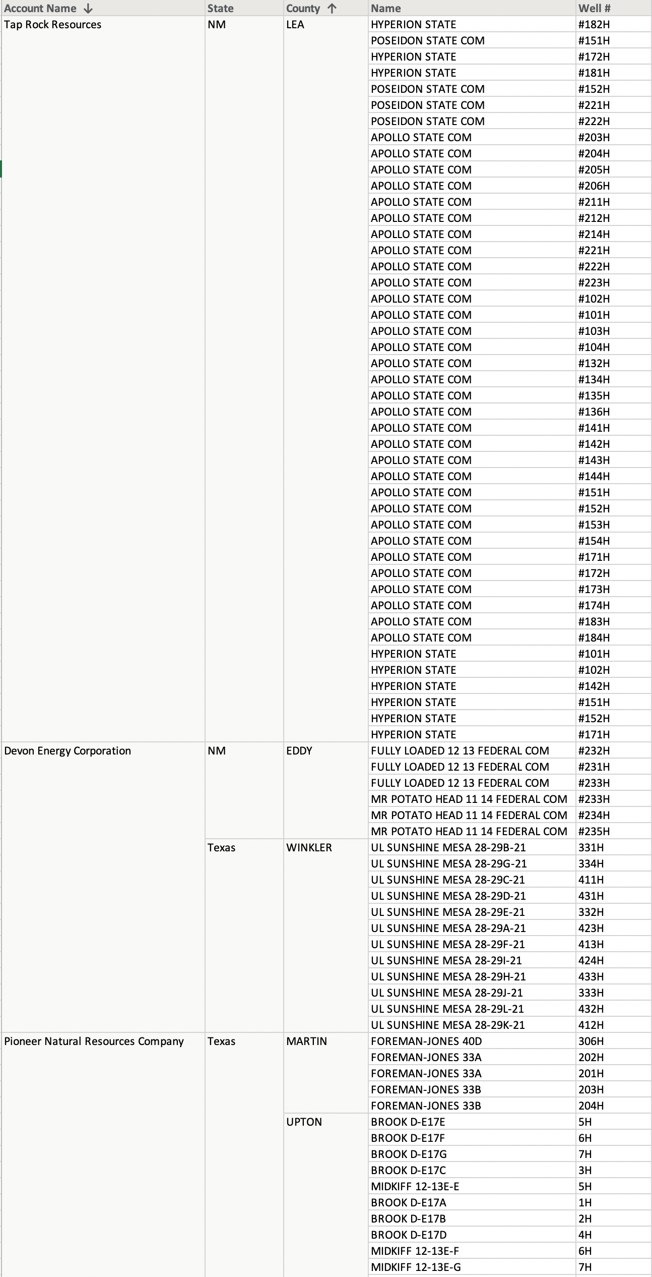 Mid-Continent New Oil & Gas Well Permits – Oil Gas Leads