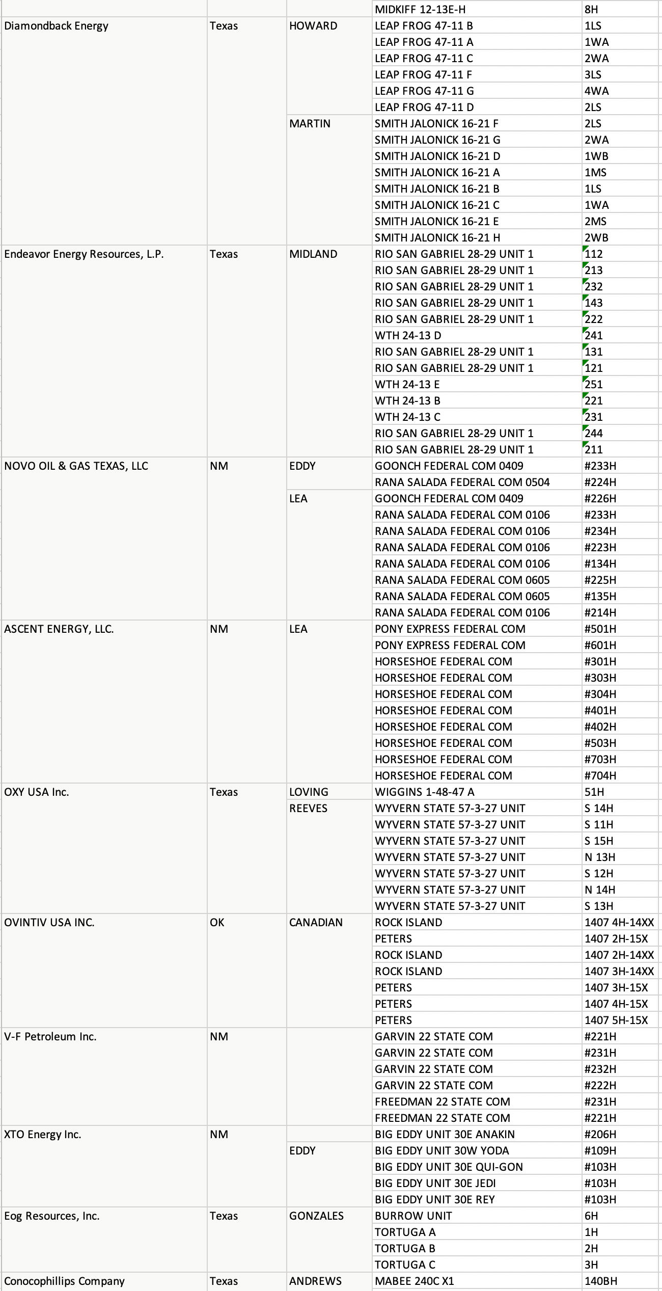 Mid-Continent New Oil & Gas Well Permits – Oil Gas Leads