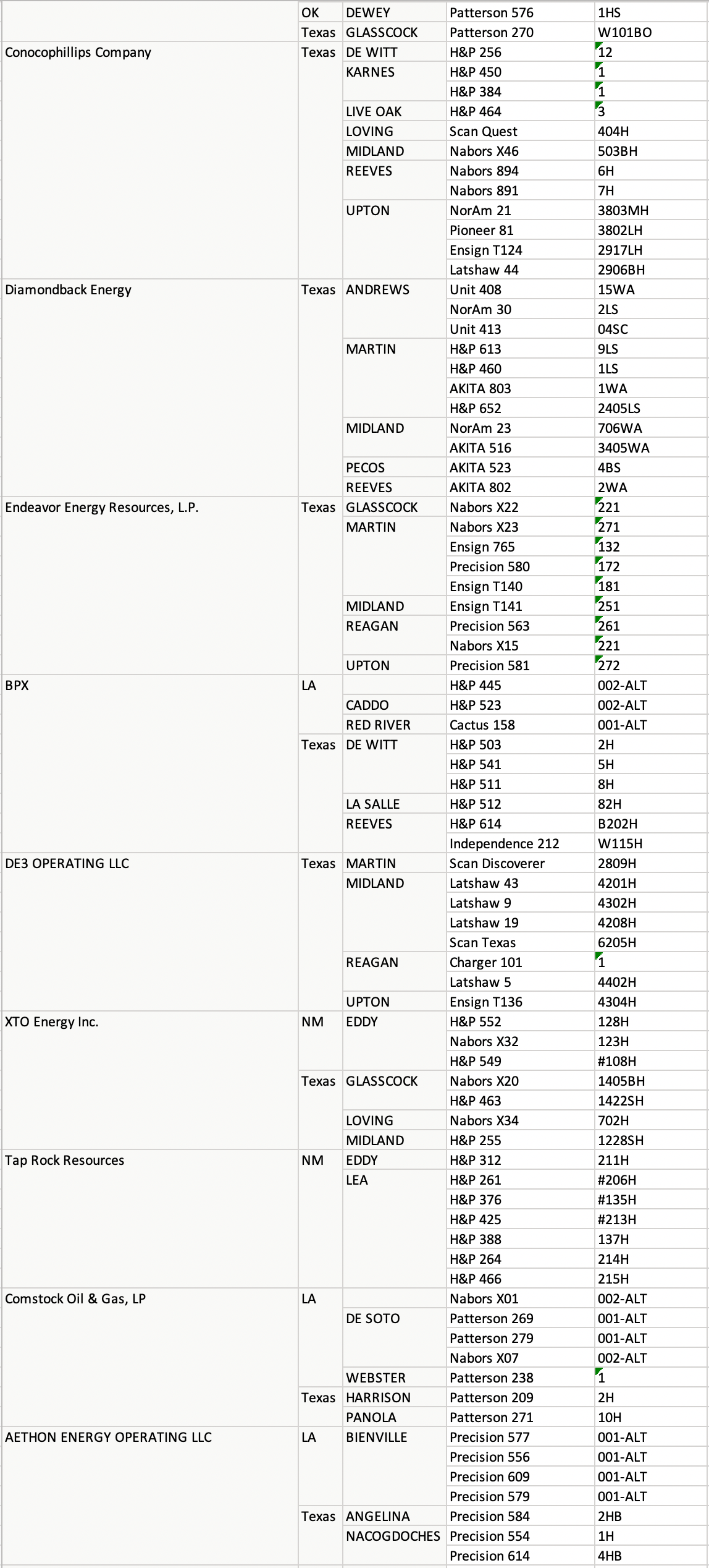 Drilling Rigs Mid-continent Report – Oil Gas Leads