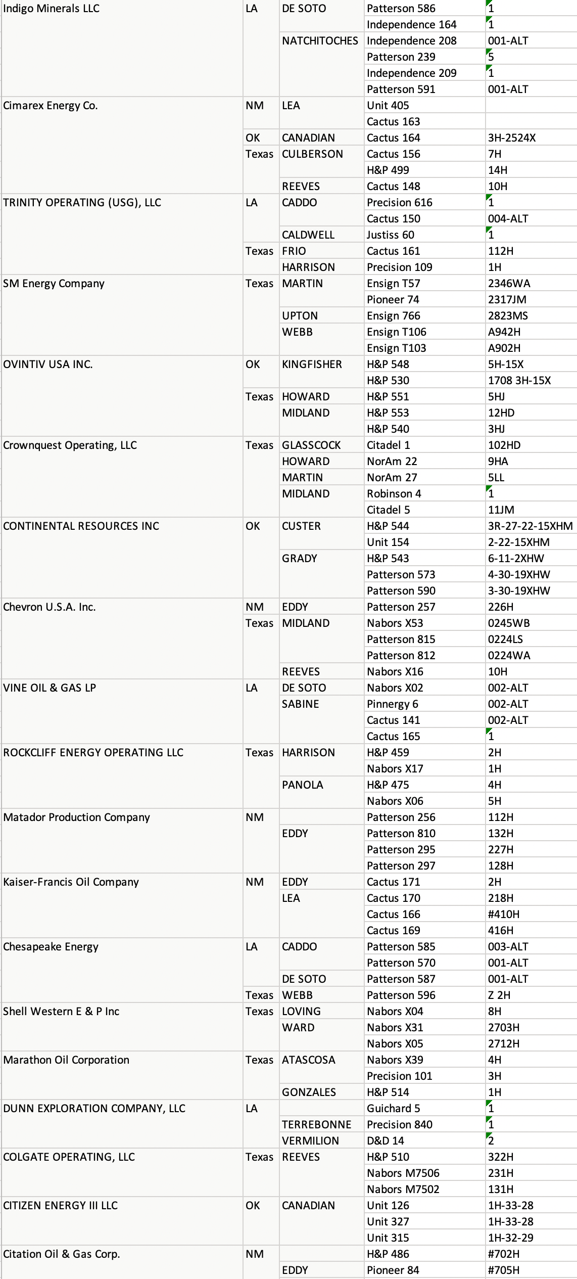 Drilling Rigs Mid-continent Report – Oil Gas Leads