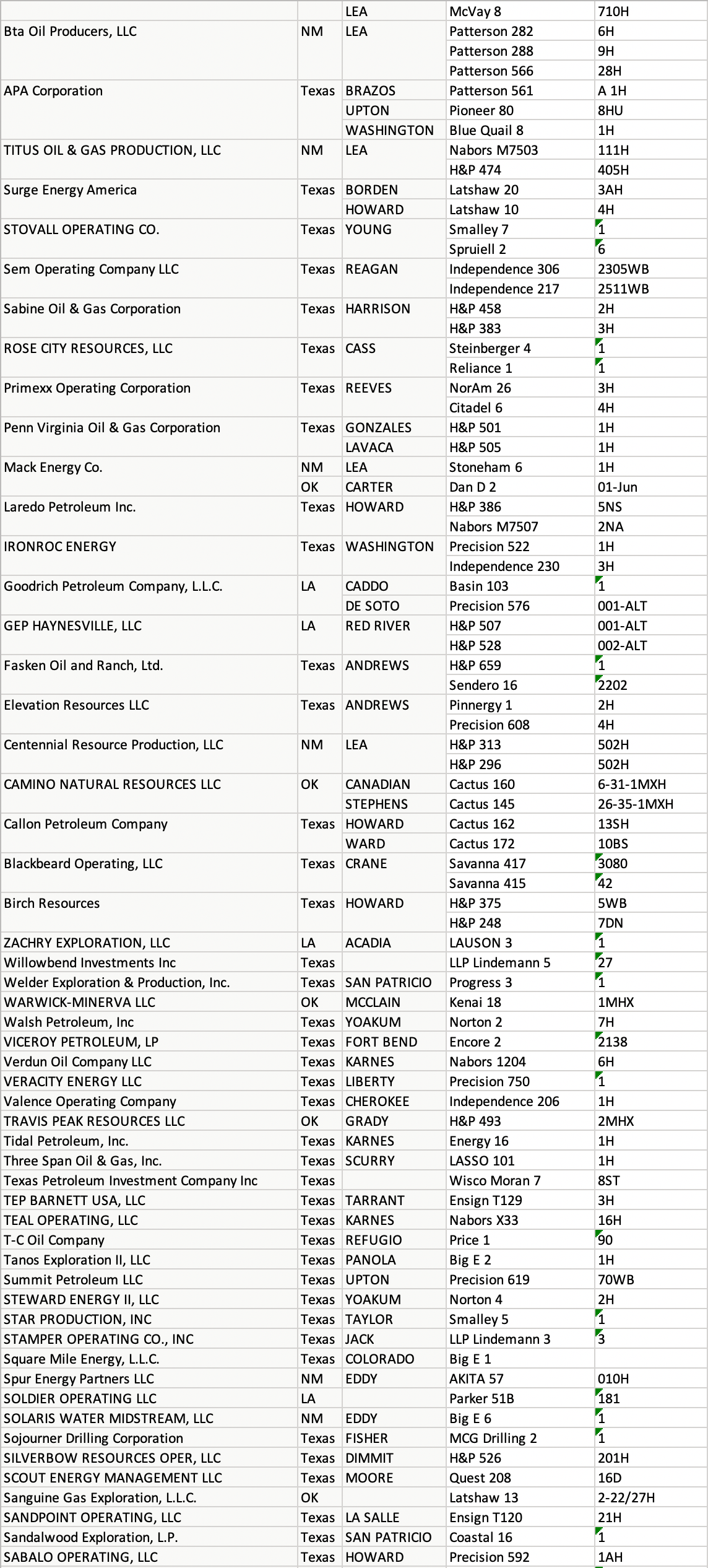 Drilling Rigs Mid-continent Report – Oil Gas Leads