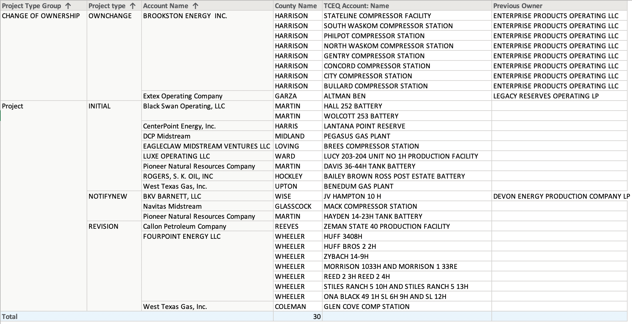Texas Oil & Gas Pipeline and Facility Permits – Oil Gas Leads