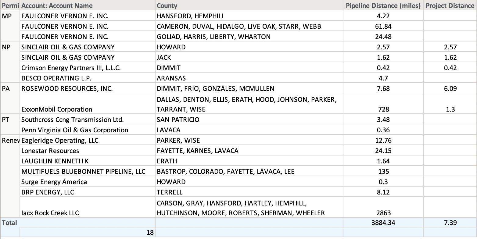 Texas Oil & Gas Pipeline and Facility Permits – Oil Gas Leads