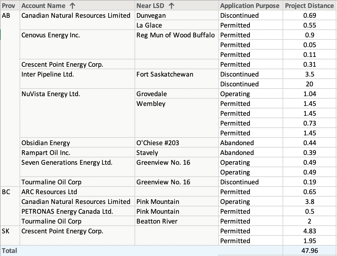 Pipeline Permits Western Canada – Oil Gas Leads