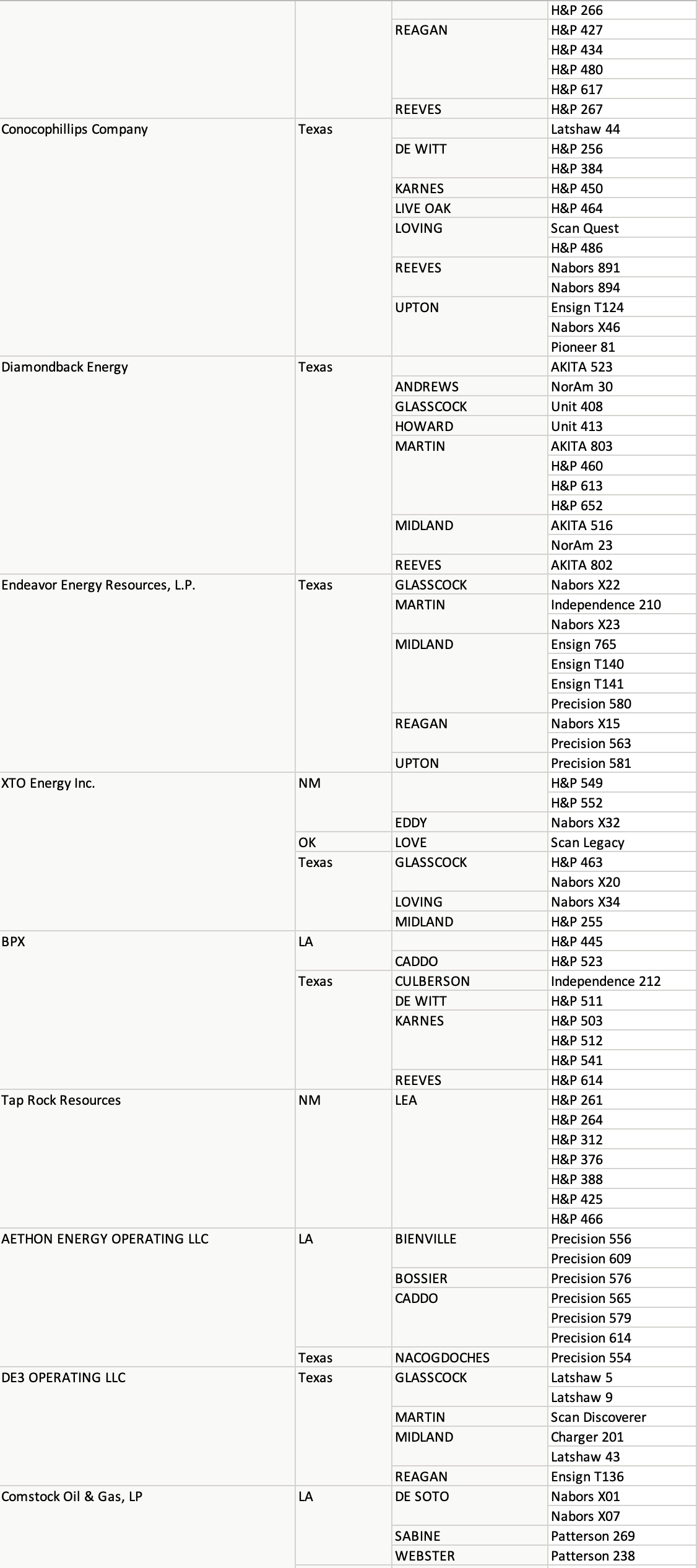 Mid-continent Rig Count May 28 2021 – Oil Gas Leads