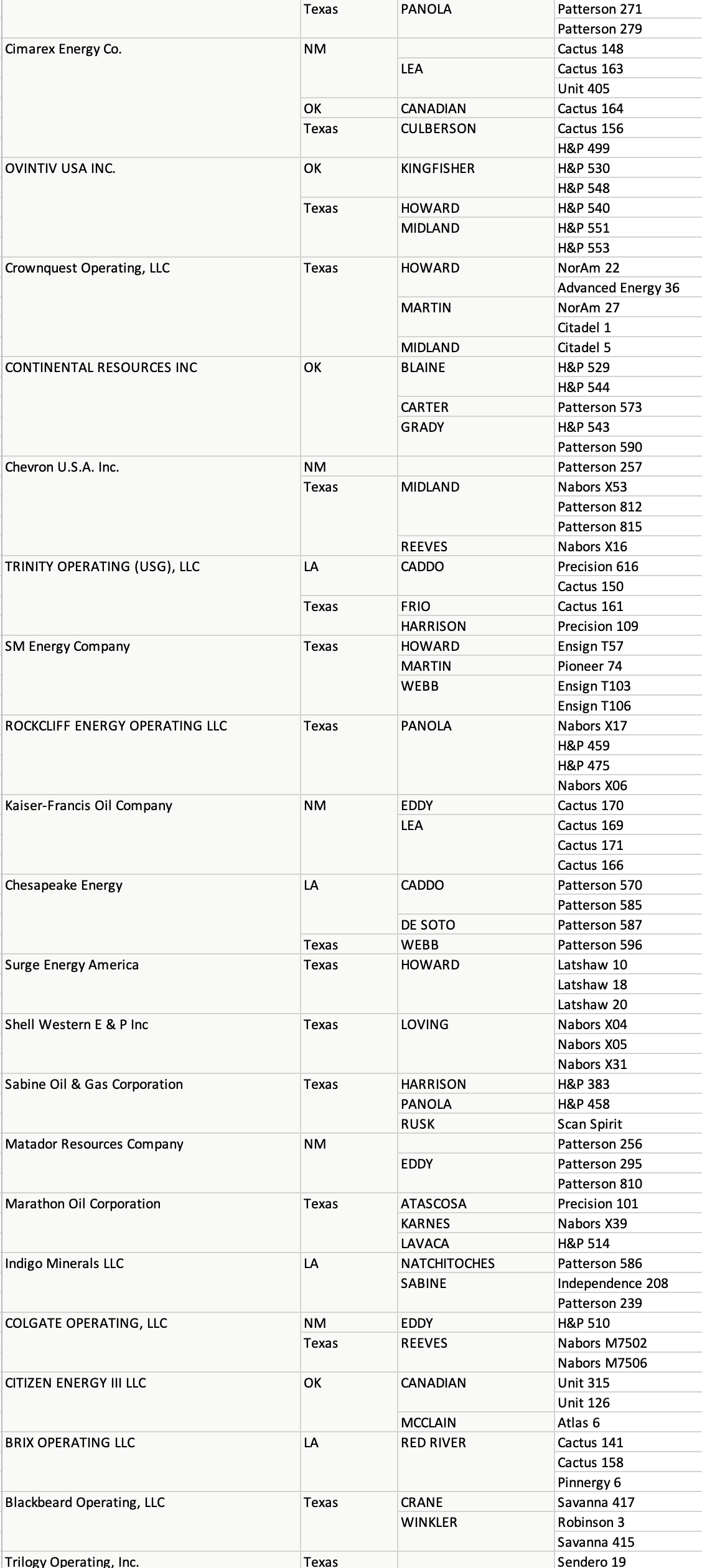 Mid-continent Rig Count May 28 2021 – Oil Gas Leads