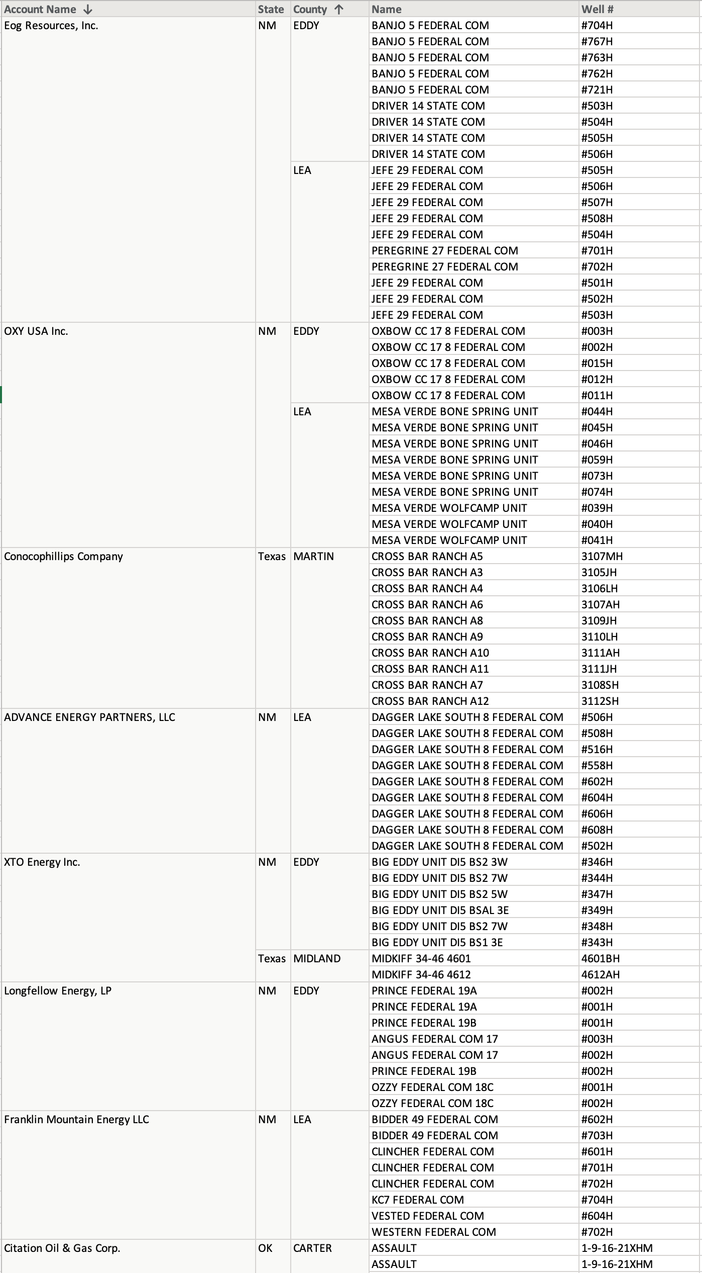 Mid-Continent New Oil & Gas Well Permits – Oil Gas Leads