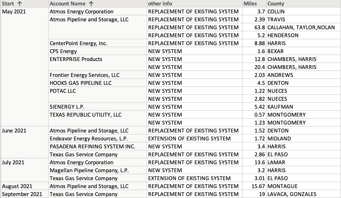 Texas Oil & Gas Pipeline and Facility Projects June 14, 2021 – Oil Gas ...