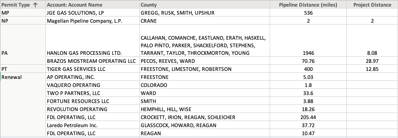 Texas Oil & Gas Pipeline and Facility Permits – Oil Gas Leads