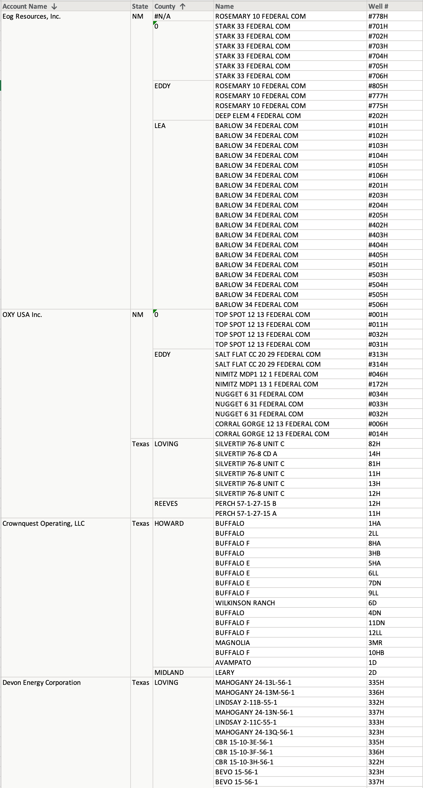 Mid-Continent New Oil & Gas Well Permits June 30, 2021 – Oil Gas Leads