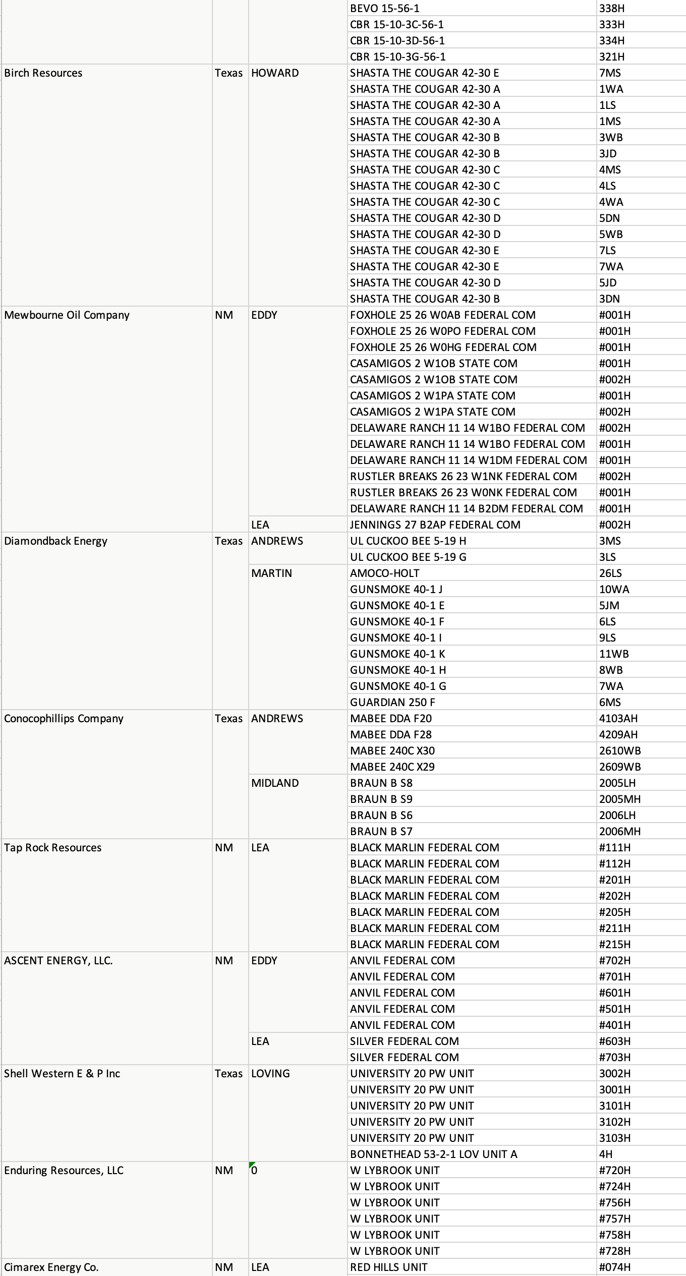 Mid-Continent New Oil & Gas Well Permits June 30, 2021 – Oil Gas Leads