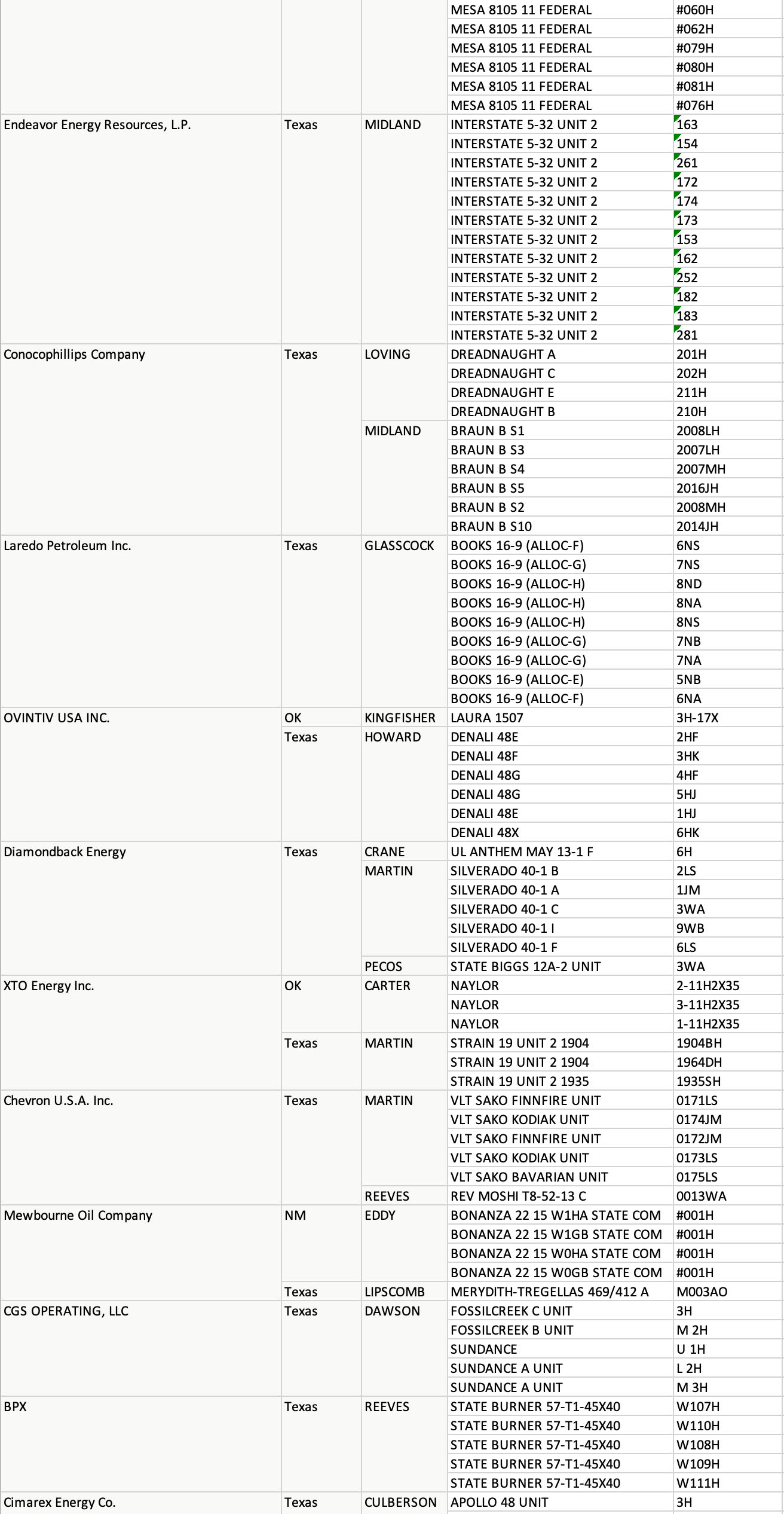 Mid-Continent New Oil & Gas Well Permits June 9, 2021 – Oil Gas Leads