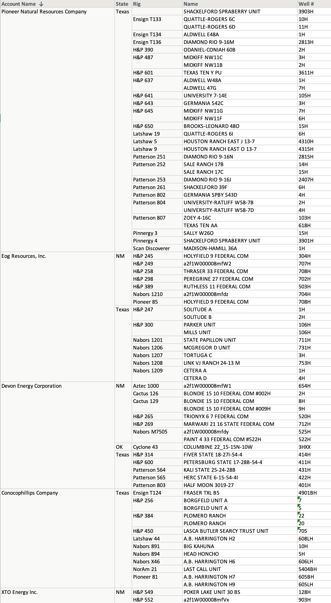 Drilling Report Mid-Continent July 1 2021 – Oil Gas Leads