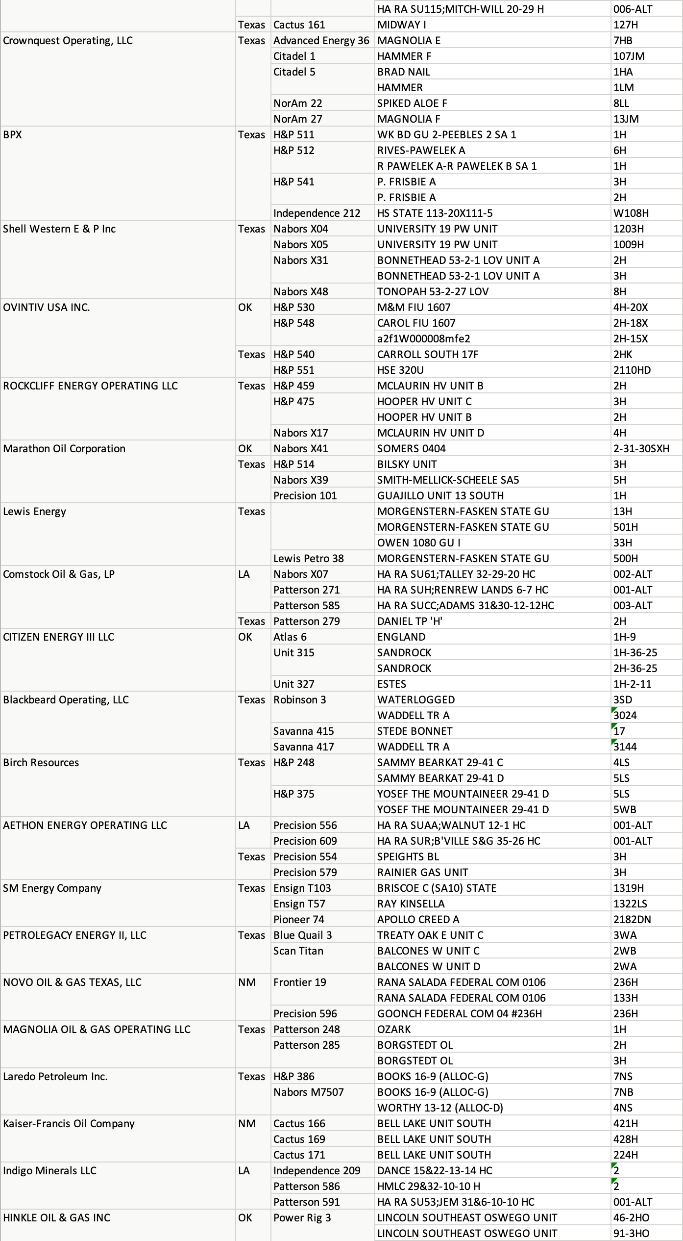 Drilling Report Mid-Continent July 1 2021 – Oil Gas Leads