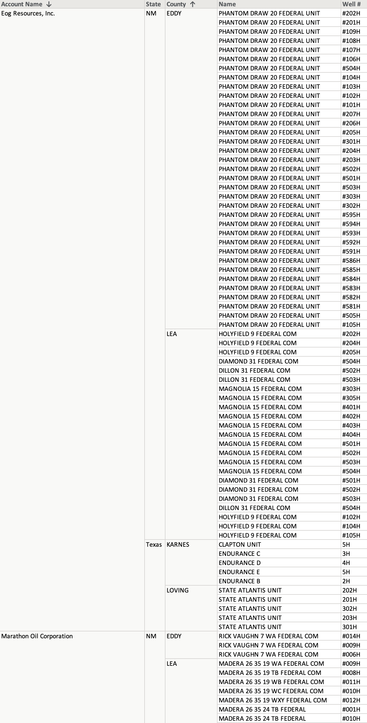 Mid-Continent New Oil & Gas Well Permits July 31, 2021 – Oil Gas Leads