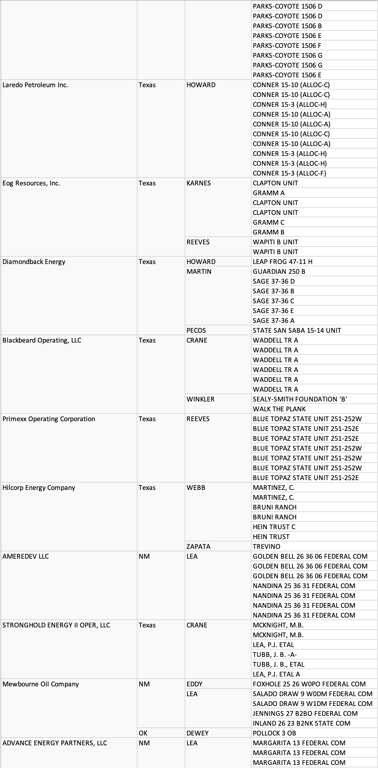 Mid-Continent New Oil & Gas Well Permits July 21, 2021 – Oil Gas Leads