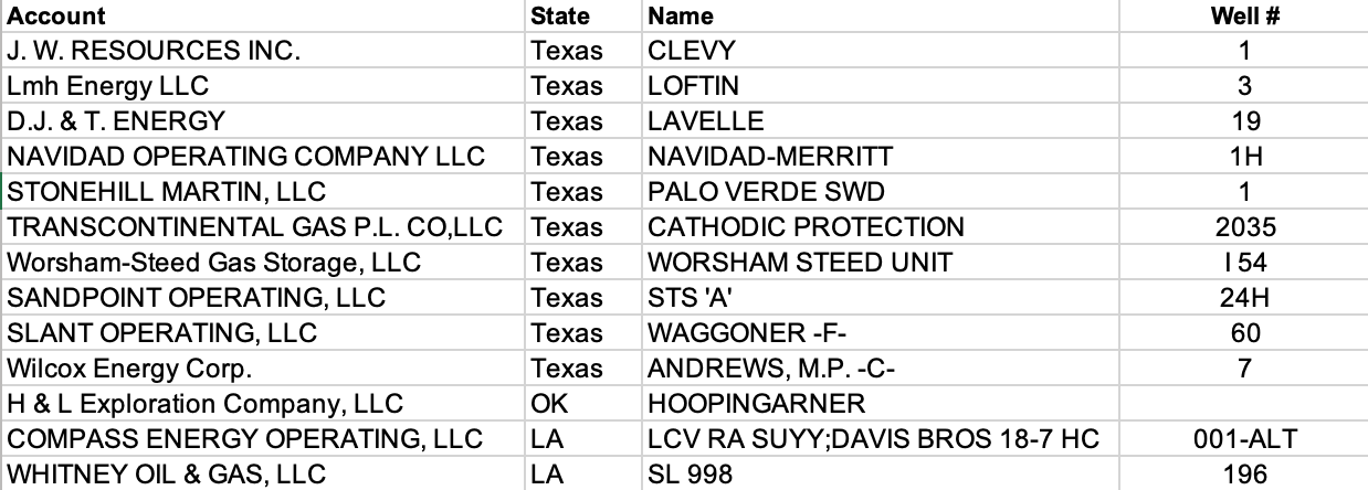 Mid-Continent New Oil & Gas Well Permits July 31, 2021 – Oil Gas Leads