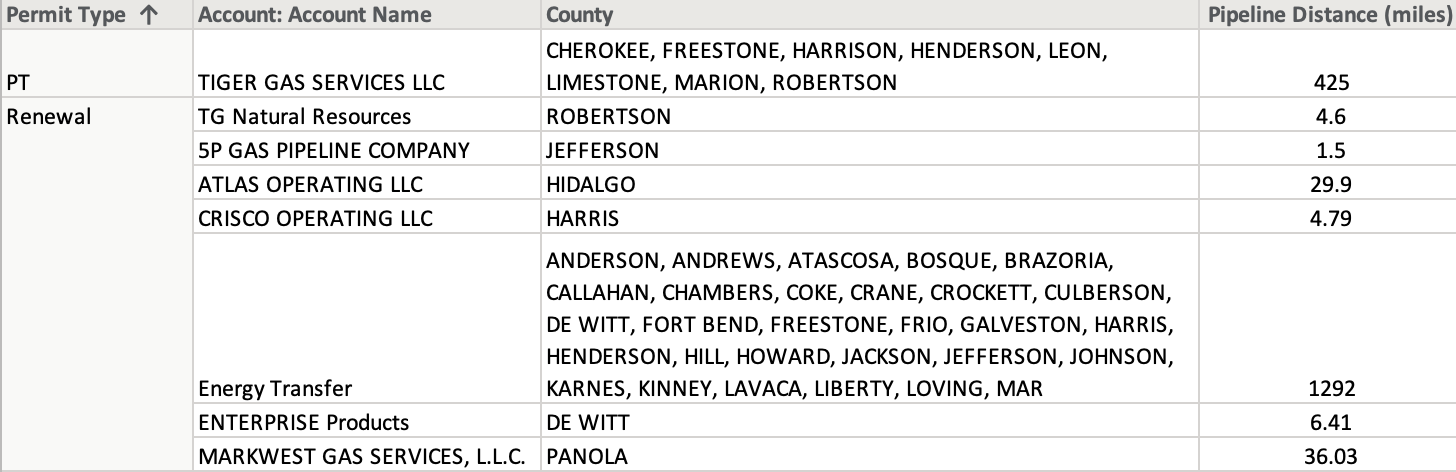 Texas Oil & Gas Pipeline and Facility Projects Sept 03, 2021 – Oil Gas ...