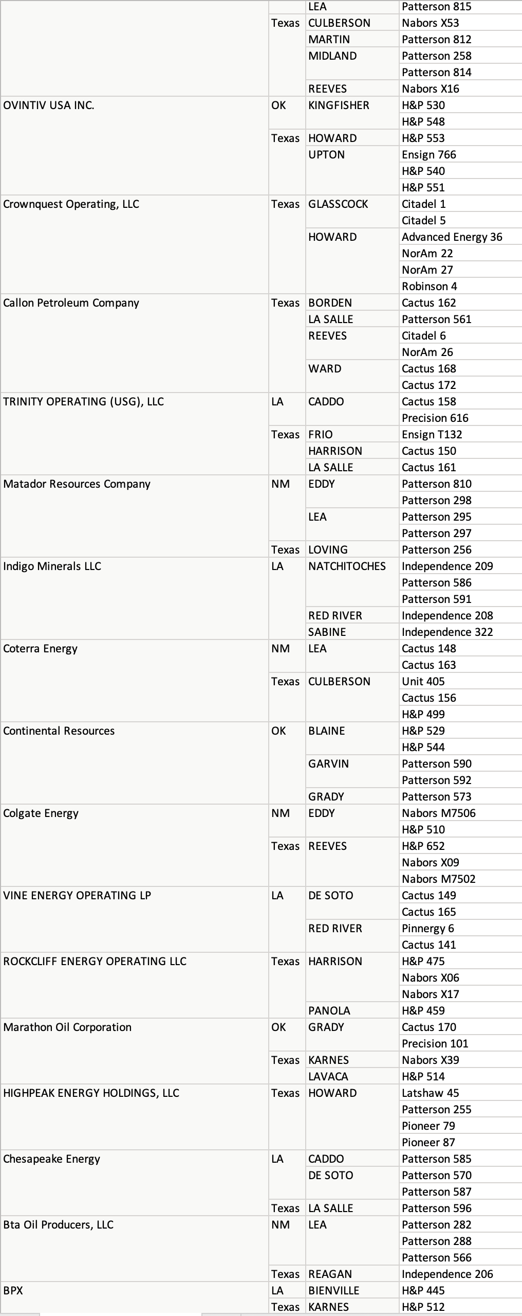 Mid-continent Rig Count Nov 5 2021 – Oil Gas Leads