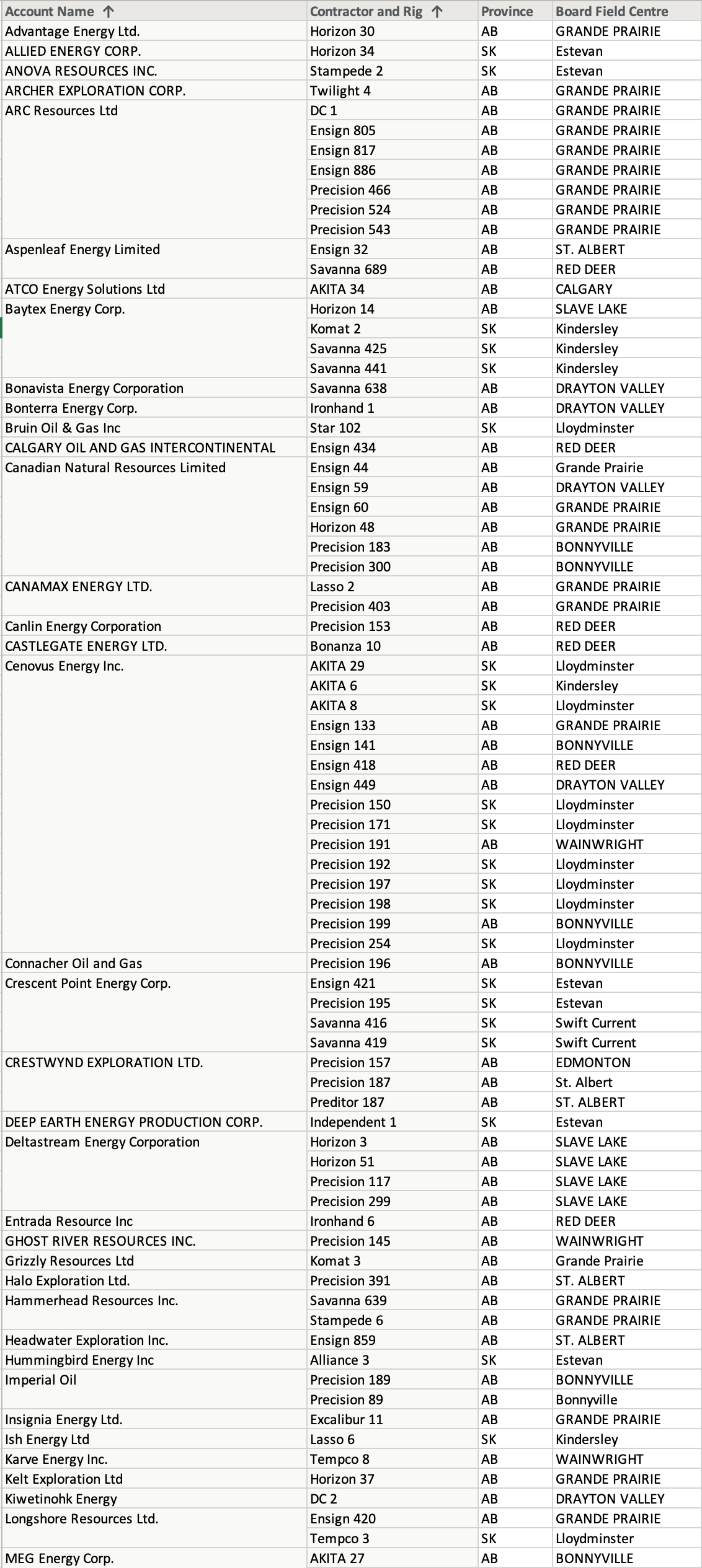 Canada Rig Count Report Nov 5, 2021 – Oil Gas Leads