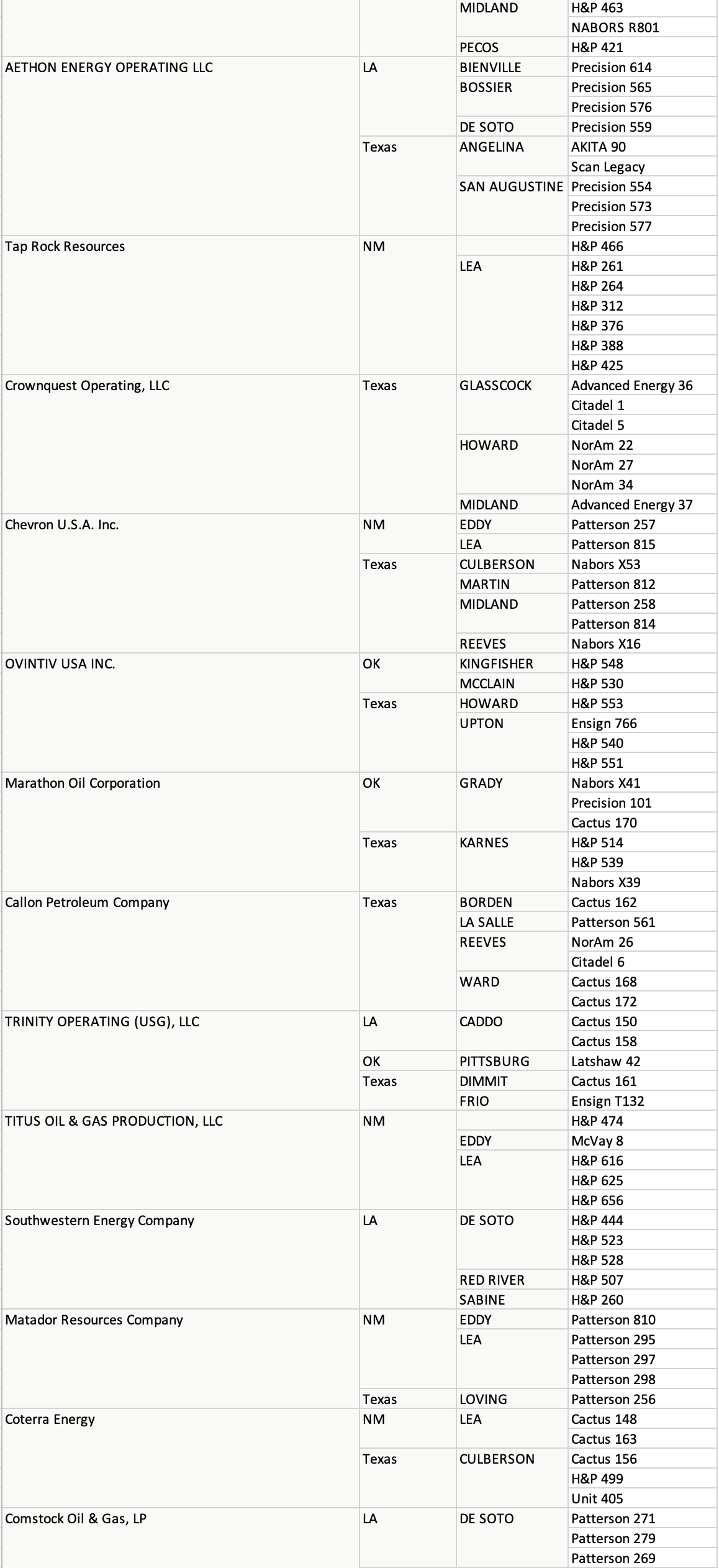 Mid-continent Rig Count Dec 10 2021 – Oil Gas Leads
