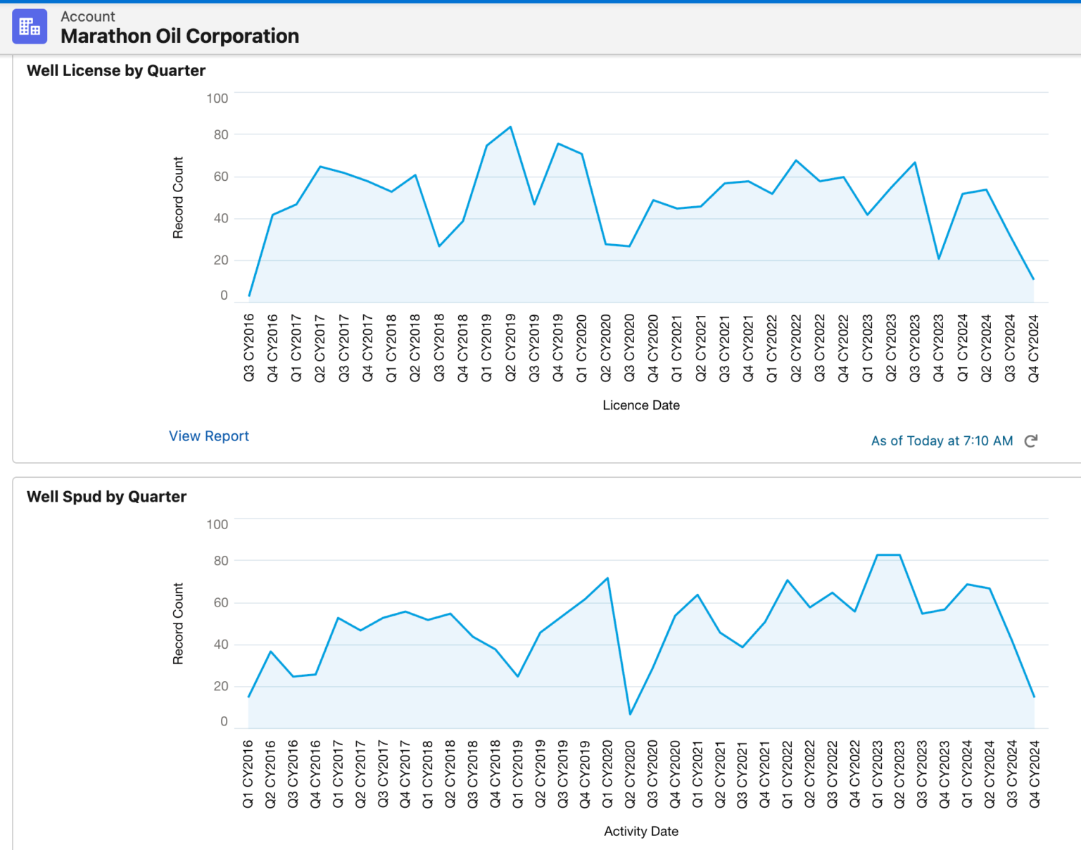 Marathon Petroleum – Oil Gas Leads
