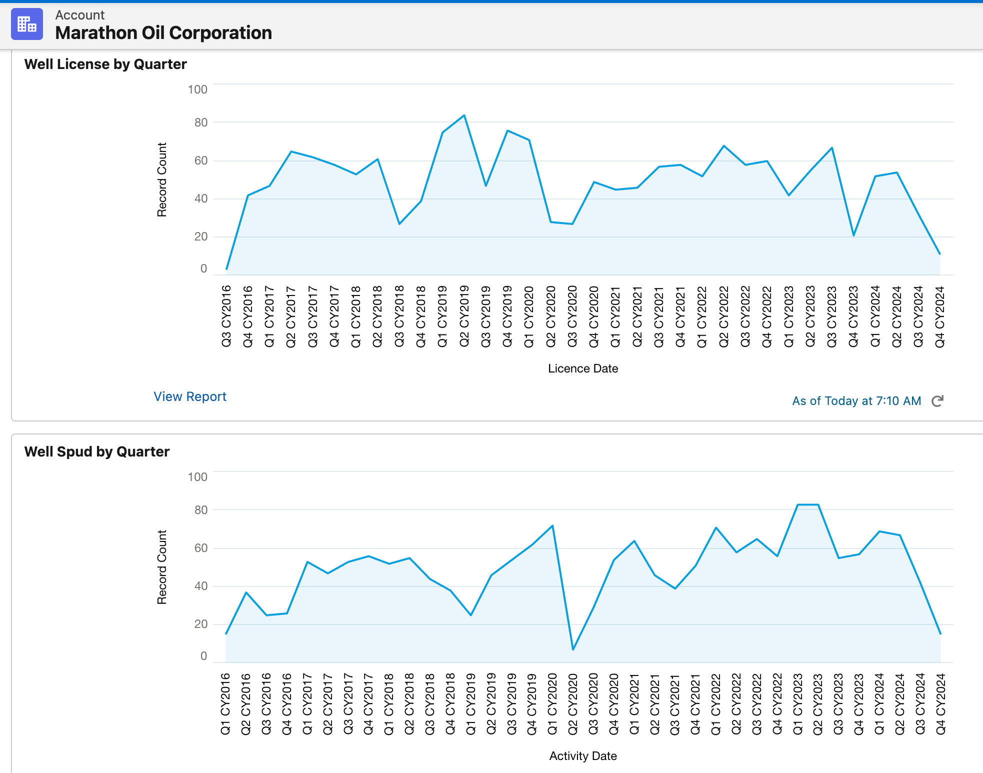 Marathon Petroleum – Oil Gas Leads