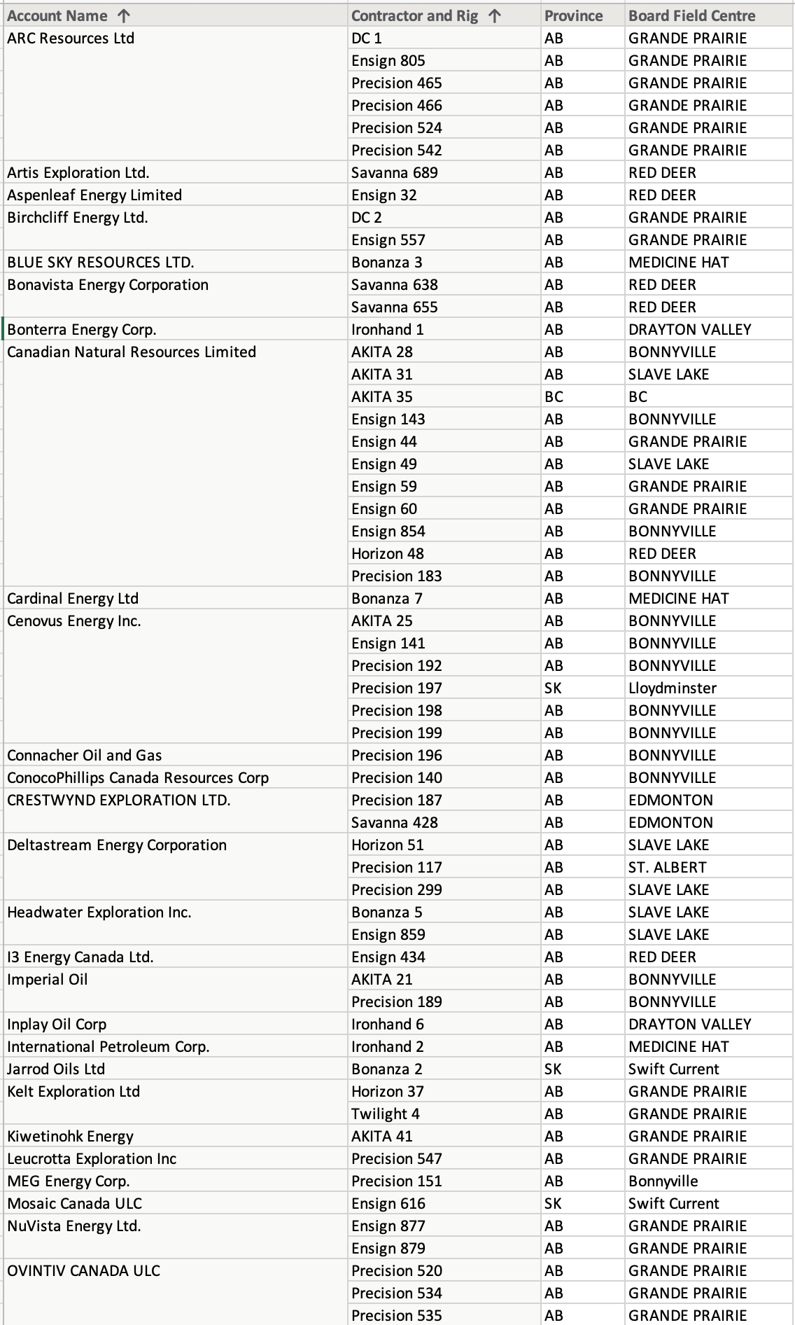 Canada Rig Count Report May 2, 2022 – Oil Gas Leads