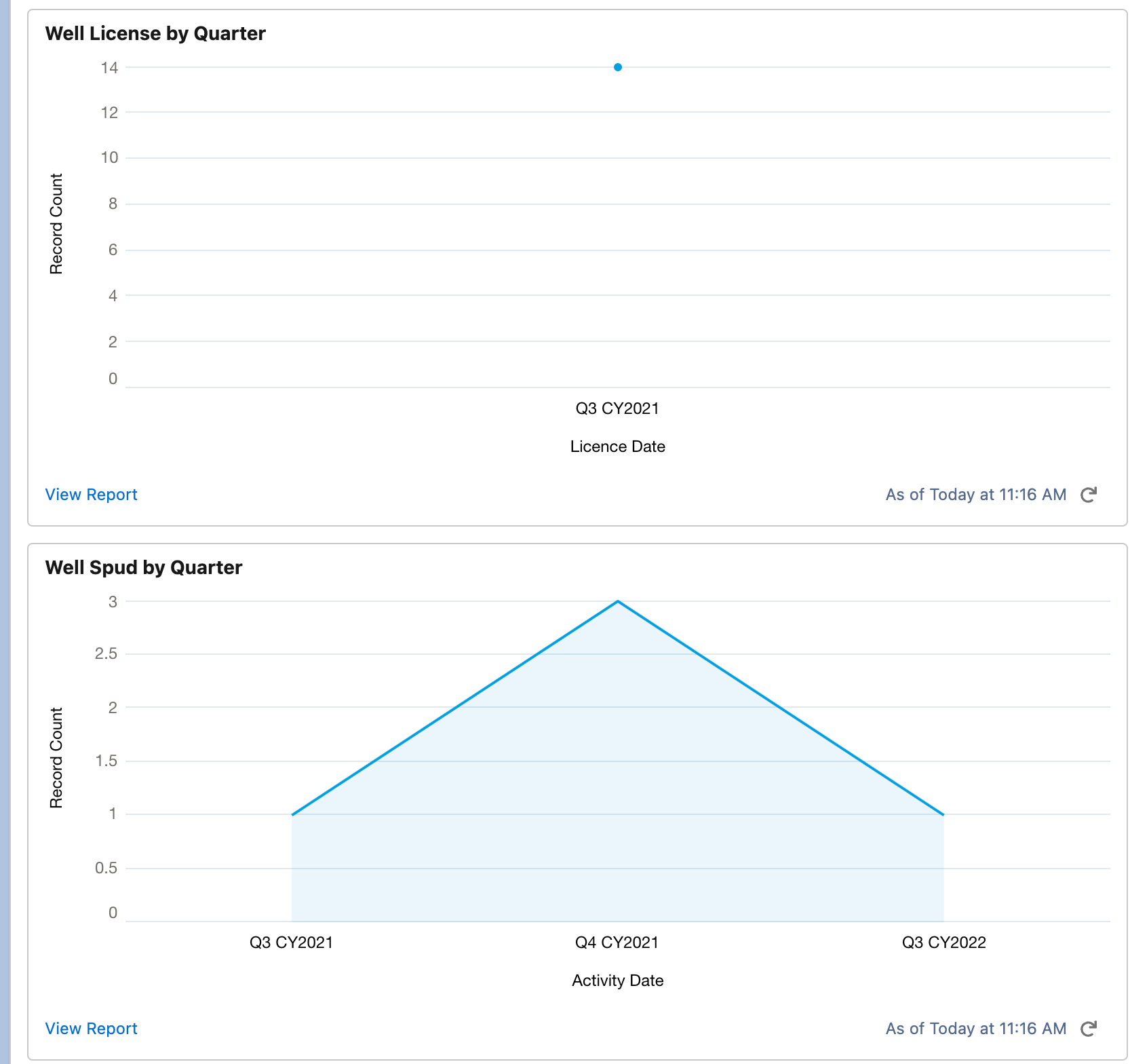 Avant Natural Resources – Oil Gas Leads