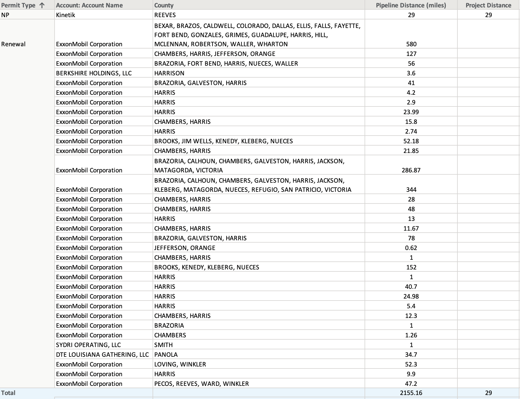 Texas Oil & Gas Pipeline and Facility Projects July 12, 2022 – Oil Gas ...