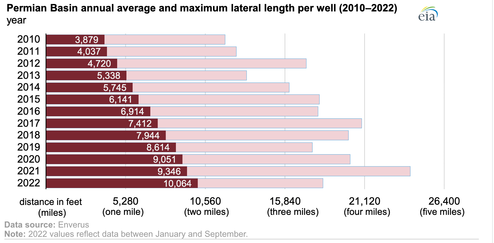 Technology led to record well productivity in the Permian Basin in 2021 – Oil Gas Leads