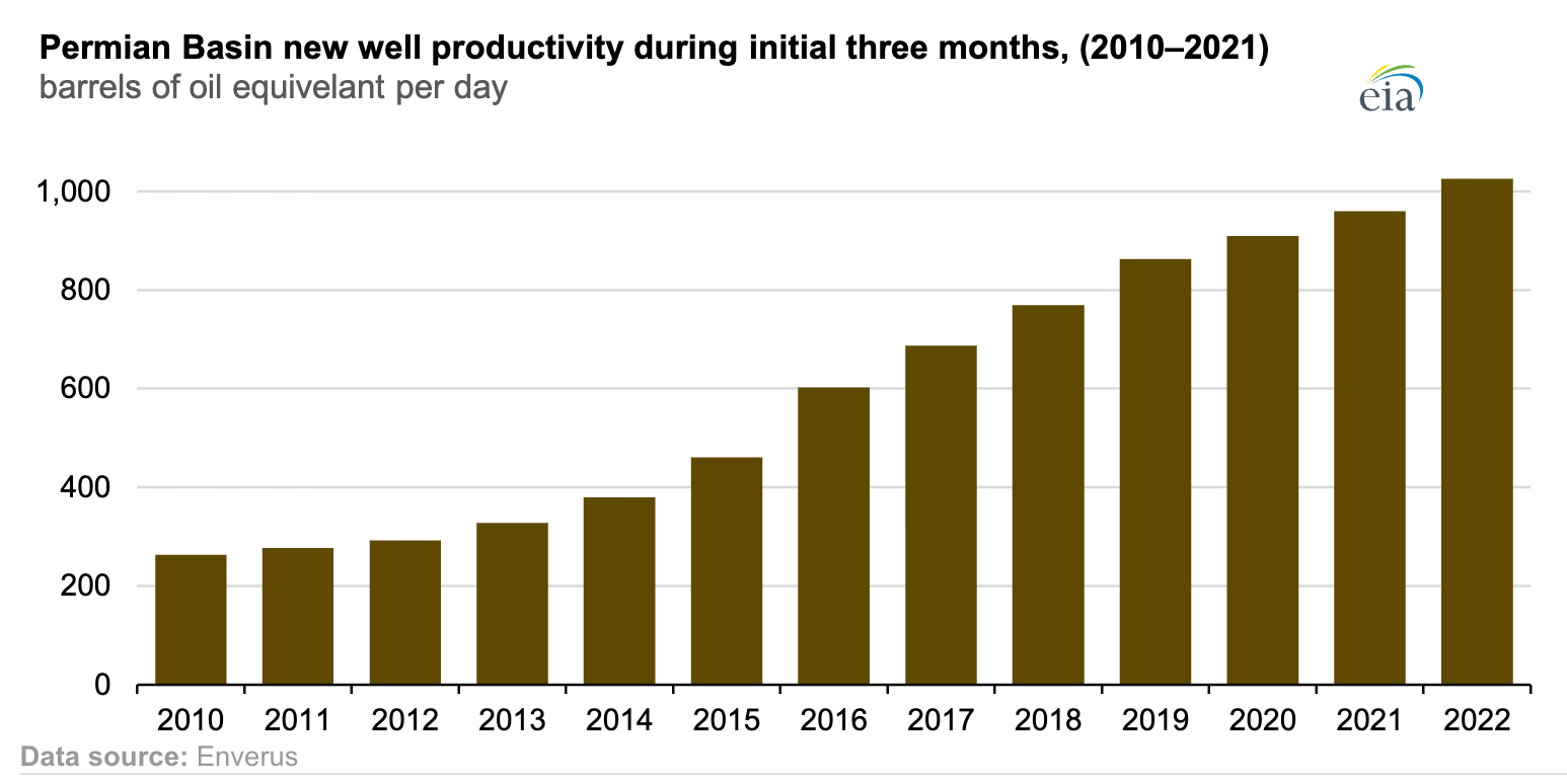 Technology led to record well productivity in the Permian Basin in 2021 – Oil Gas Leads