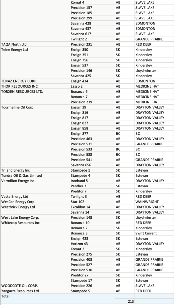 Canada Rig Count Report Sept 19, 2022 – Oil Gas Leads