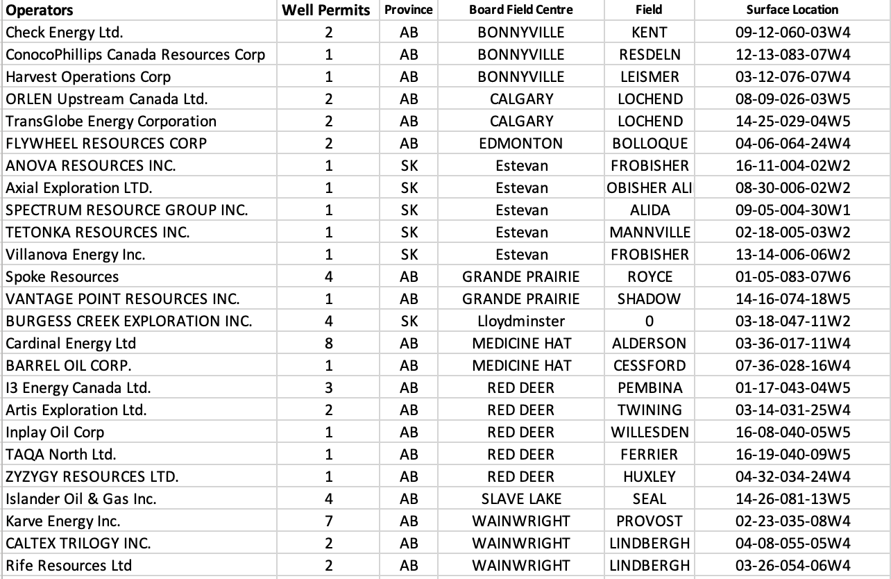 Permit Summary Western Canada , Sept 30, 2022 – Oil Gas Leads