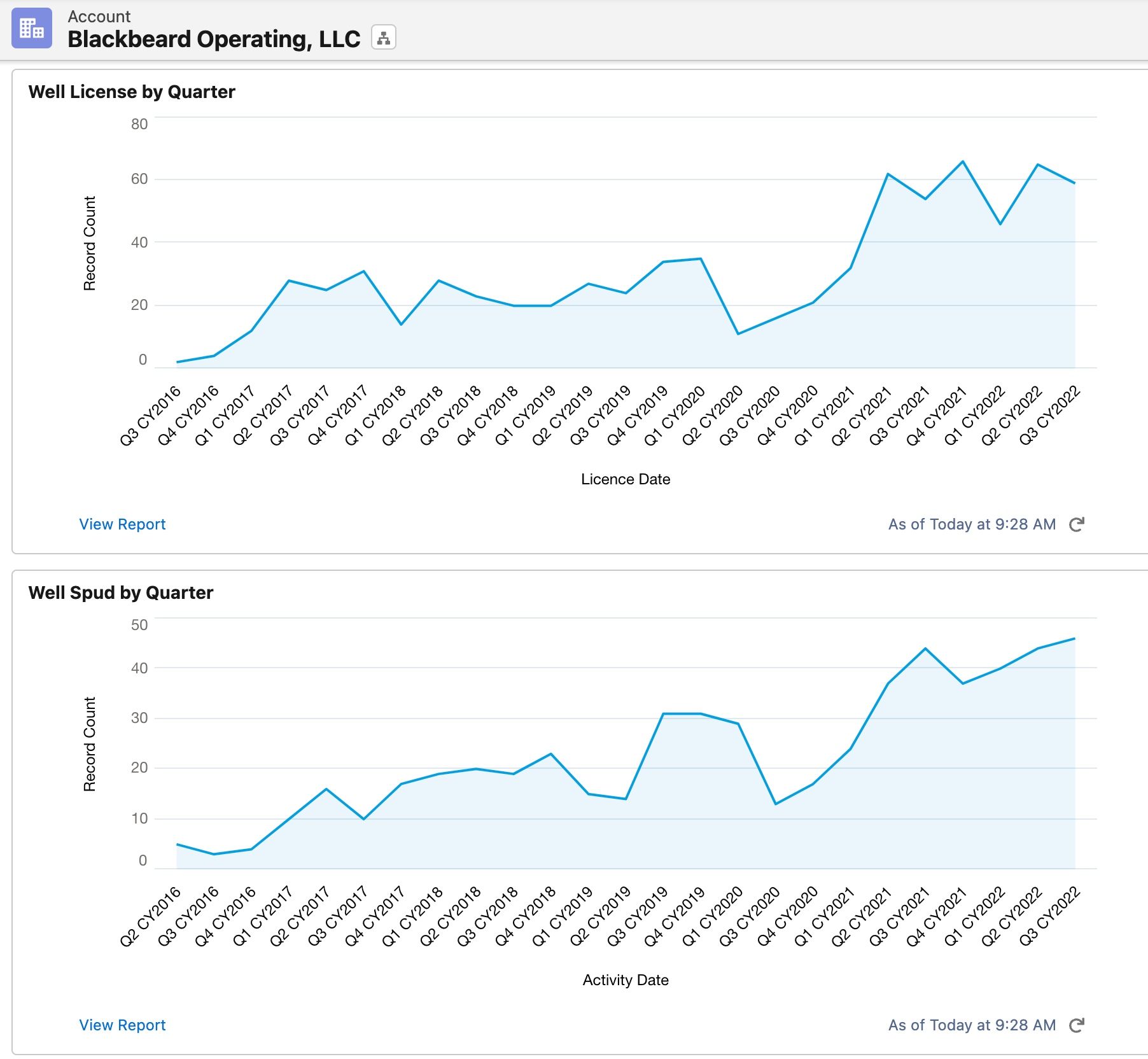 Blackbeard Operating – Oil Gas Leads