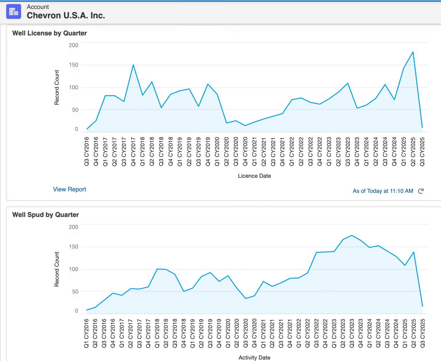 Chevron U.S.A. – Oil Gas Leads