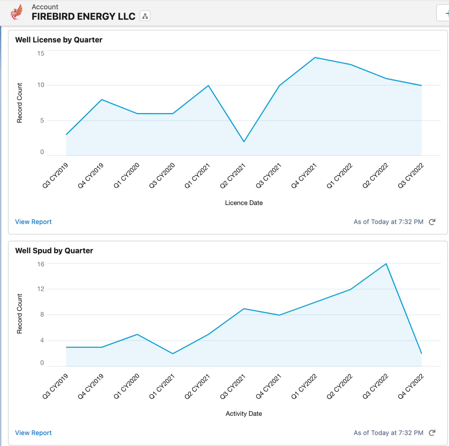 Firebird Energy – Oil Gas Leads