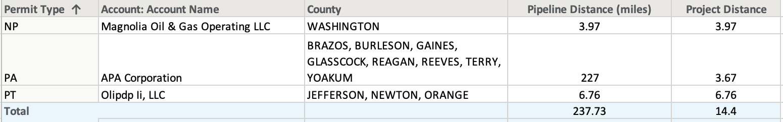 Texas Oil & Gas Pipeline and Facility Projects Oct 12, 2022 – Oil Gas Leads