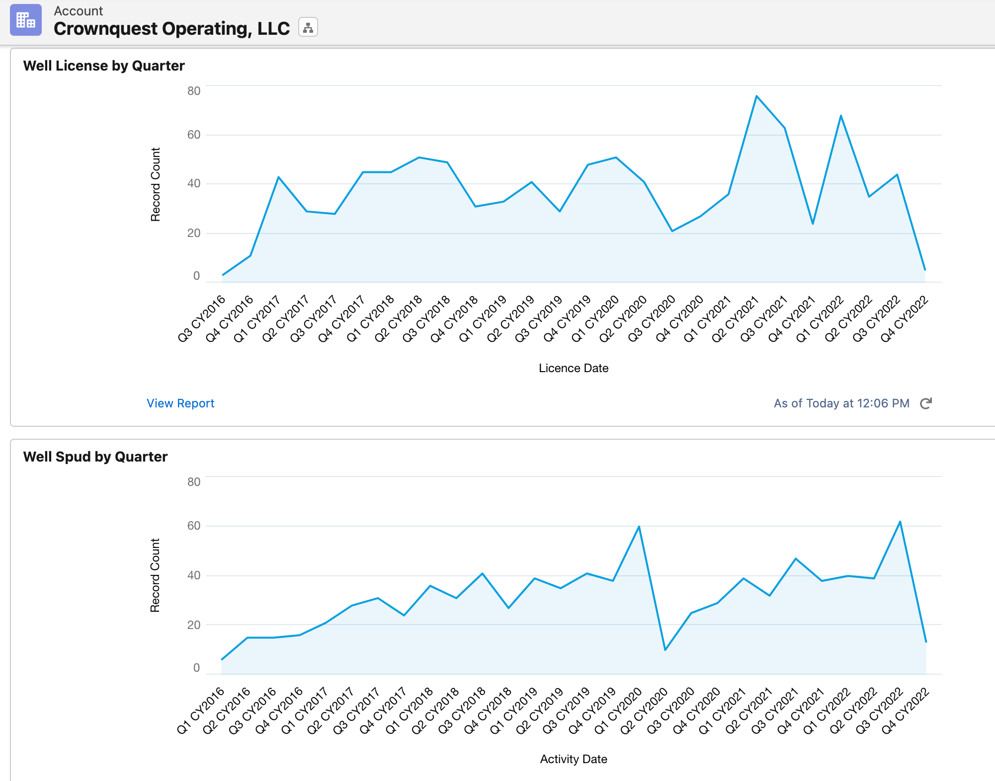 Crownquest – Oil Gas Leads