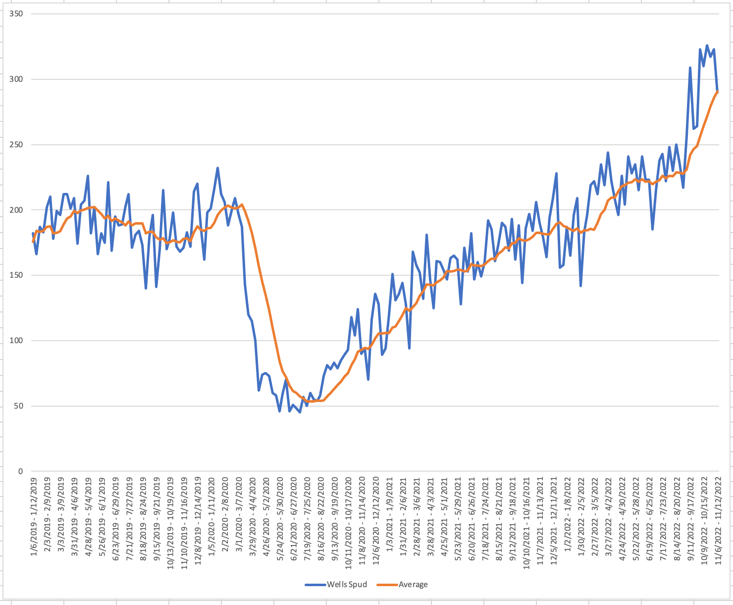 Mid-continent Rig Count Nov 15 2022 – Oil Gas Leads