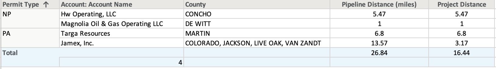 Texas Oil & Gas Pipeline and Facility Projects Nov 1, 2022 – Oil Gas Leads