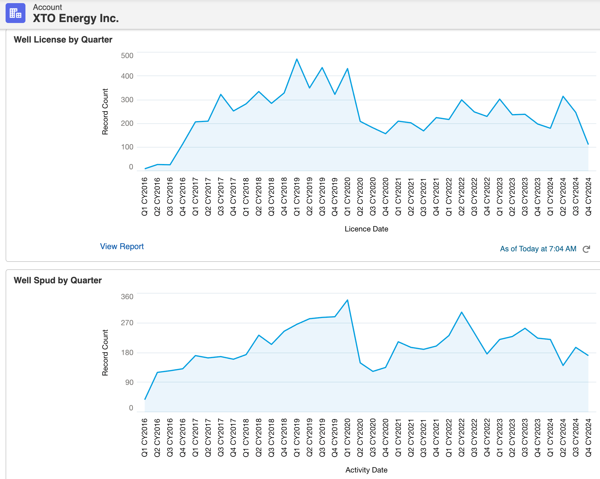 XTO Energy Inc. – Oil Gas Leads